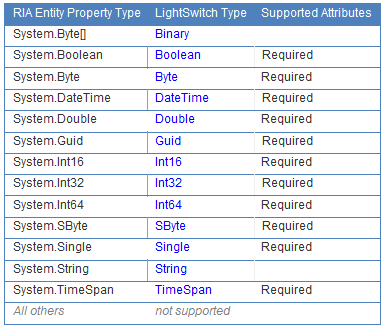 OakLeaf Systems: Windows Azure and Cloud Computing Posts for 12/1/2010+